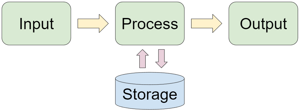 Input-Process-Output Model - Cortex