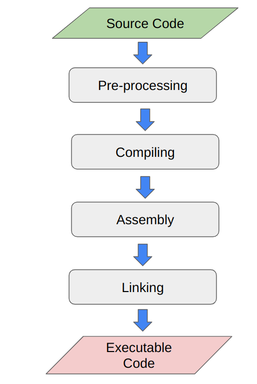 Compilation Process - Cortex